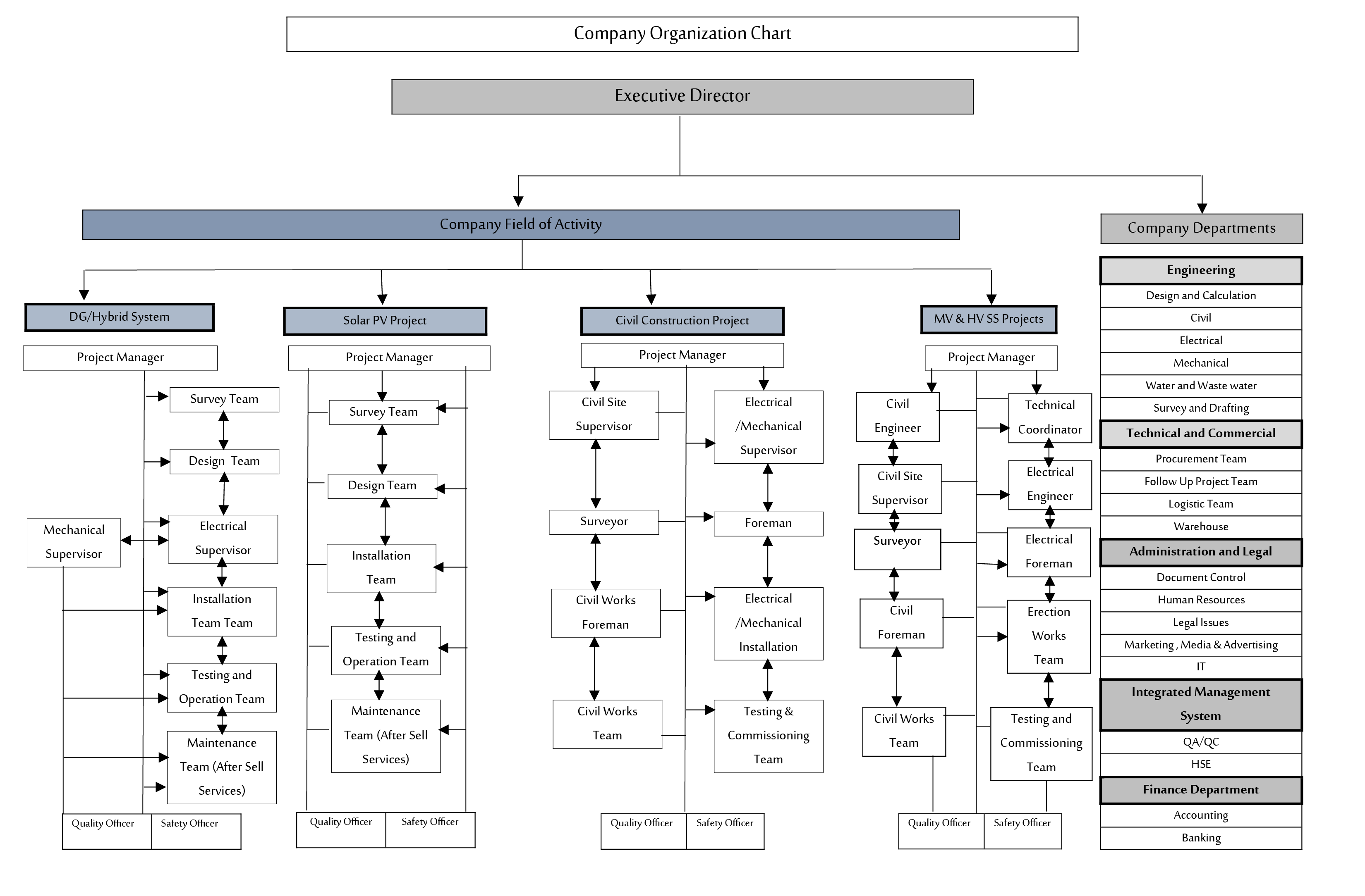 NPC | Company Organization Chart